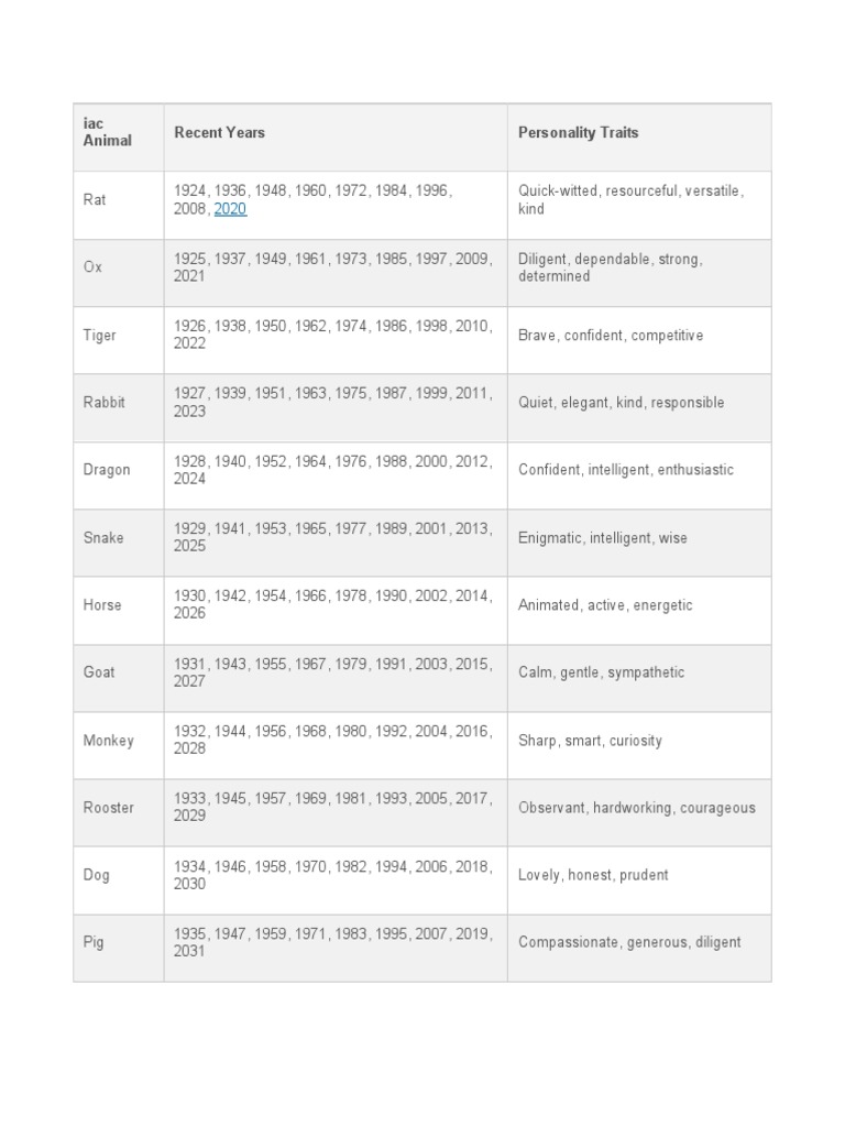 Iac Animal Recent Years Personality Traits | PDF