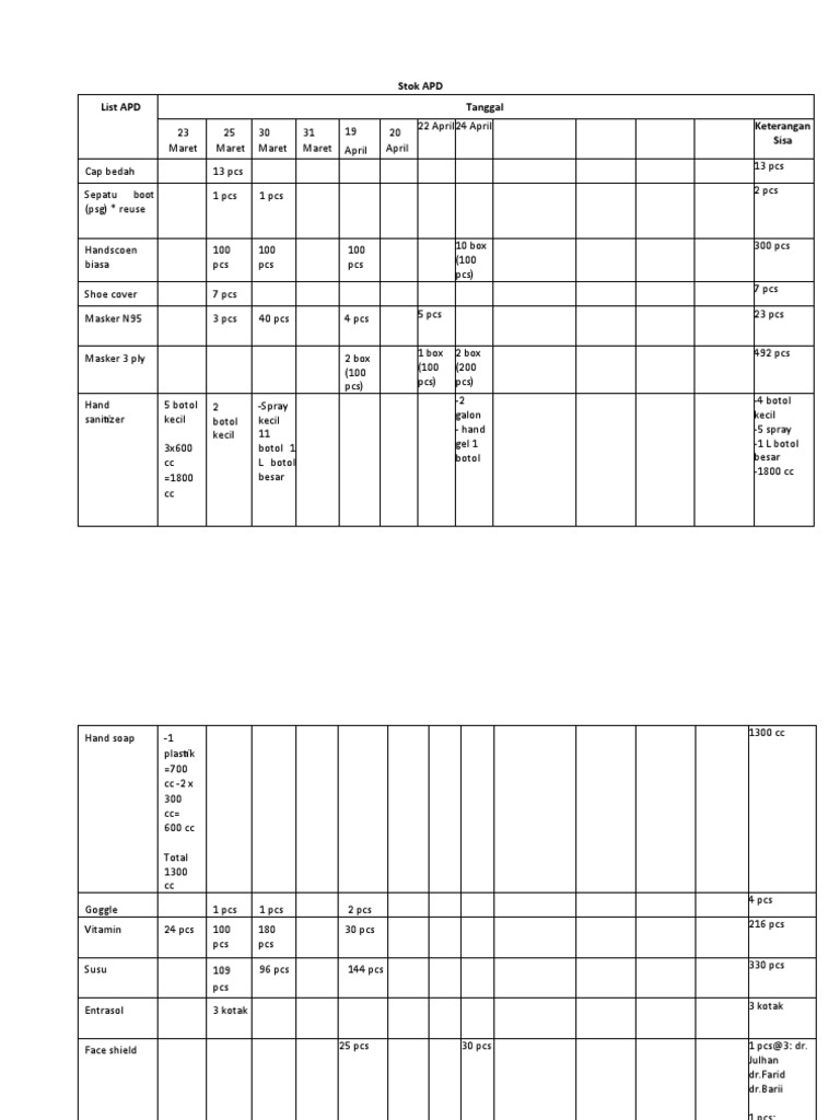 Stok APD List APD Tanggal Keterangan Sisa | PDF