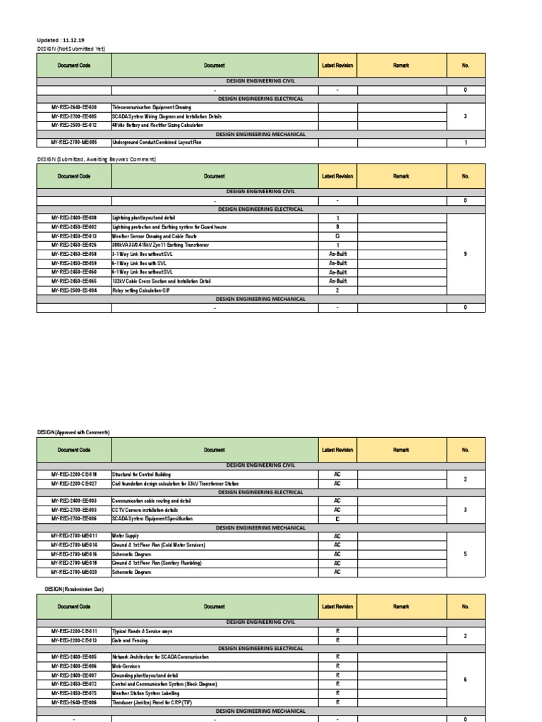 Summary MSR MDL Updated 11.12.2019 | PDF | Electrical Substation ...