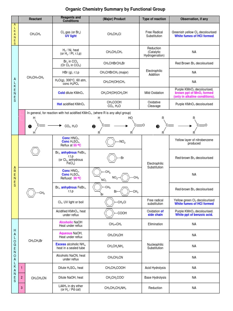 Organic Chemistry Summary by Functional Group: Uv Light White Fumes of ...