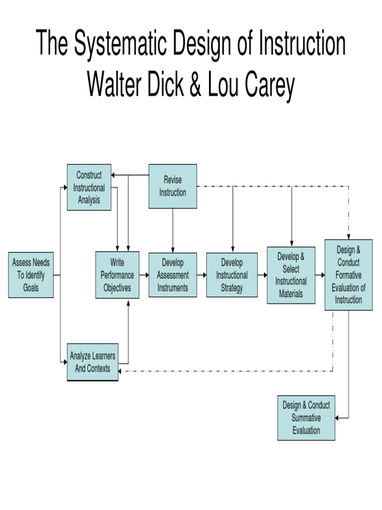 Systematic Instruction Design Overview | PDF | Self-Improvement
