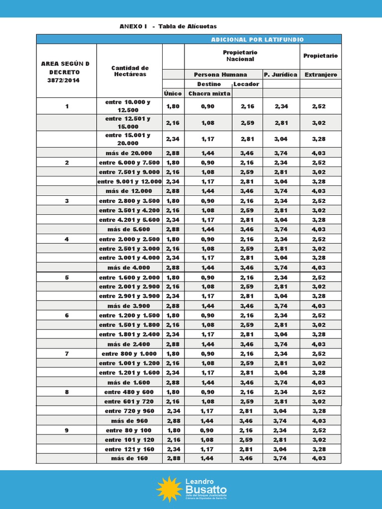 Tabla de Alícuotas | PDF