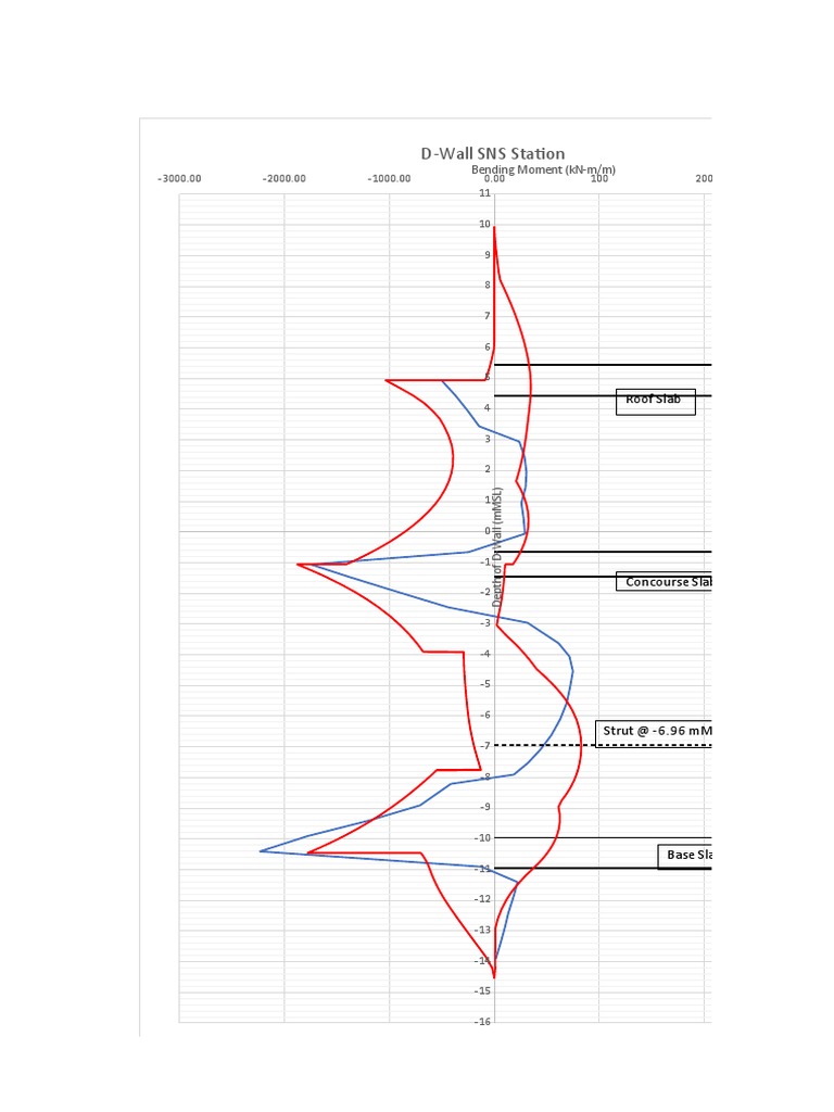 BM and SF On D-Wall of SNS - 09.04.19 | PDF | Civil Engineering ...