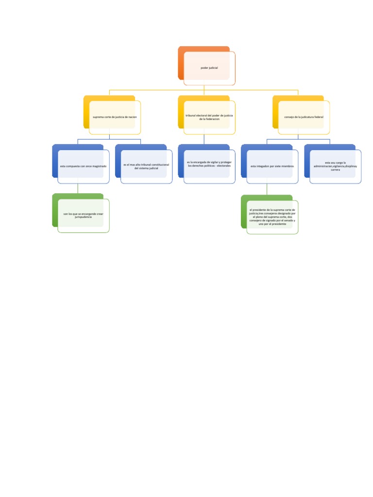 Esquema Poder Judicial | PDF