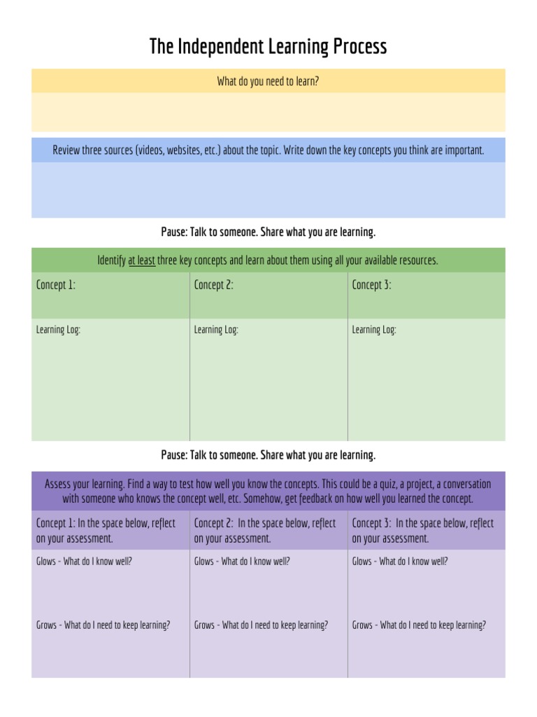 The Learning Process - Graphic Organizer | PDF