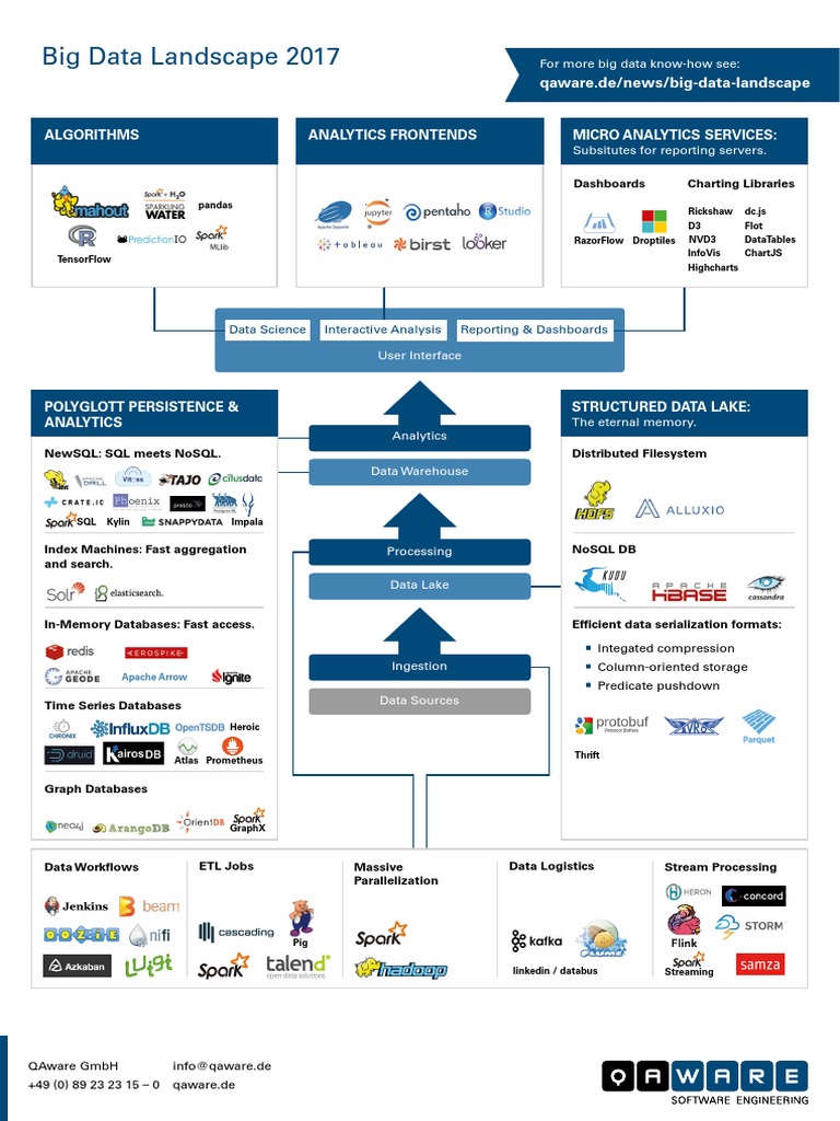 Big Data Landscape 2017 | PDF | Apache Spark | Information Management