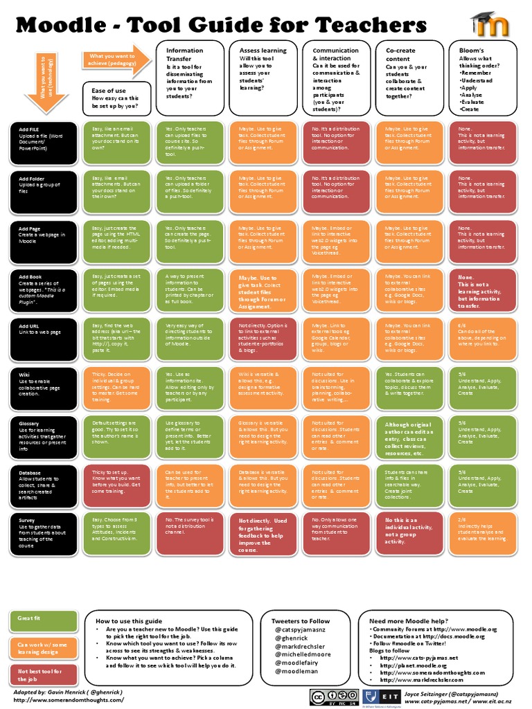 Moodle - Tool Guide For Teachers: Information Transfer Assess Learning ...