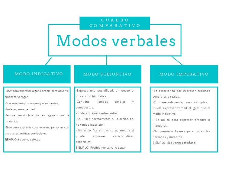 Modos verbales: Cuadro Comparativo