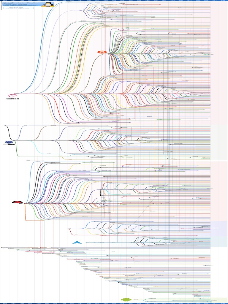 Linux Distribution Timeline: A. Lundqvist, D. Rodic - Futurist - Se ...