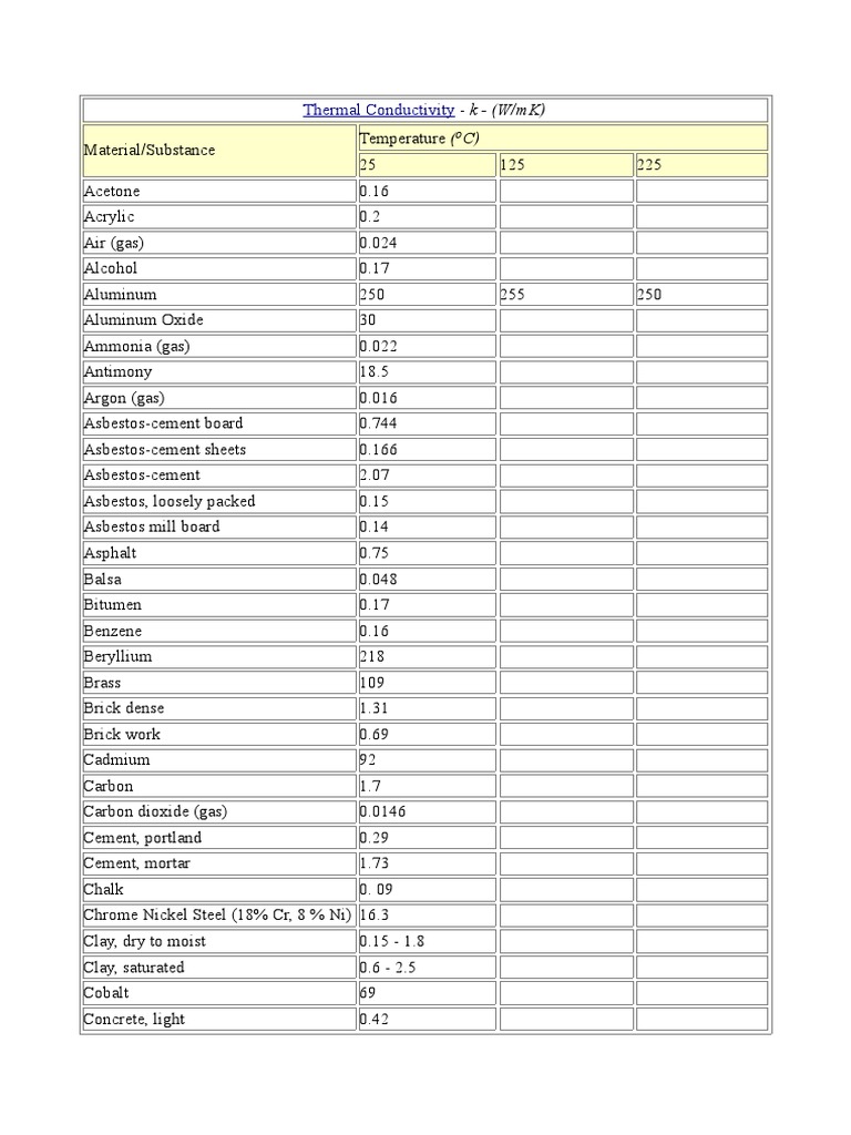 Thermal Conductivity of Various Materials | PDF | Thermal Insulation ...