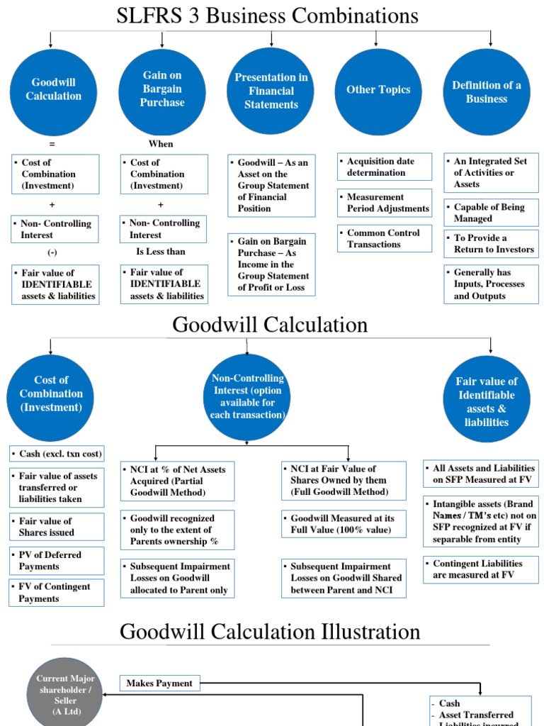 IFRS 3 Business Combination | PDF | Goodwill (Accounting) | Fair Value