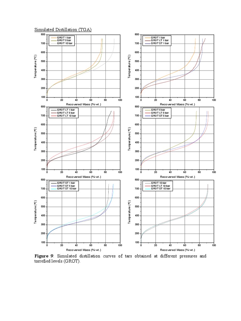 Simulated Distillation (TGA) | PDF | Distillation | Chemical Process ...