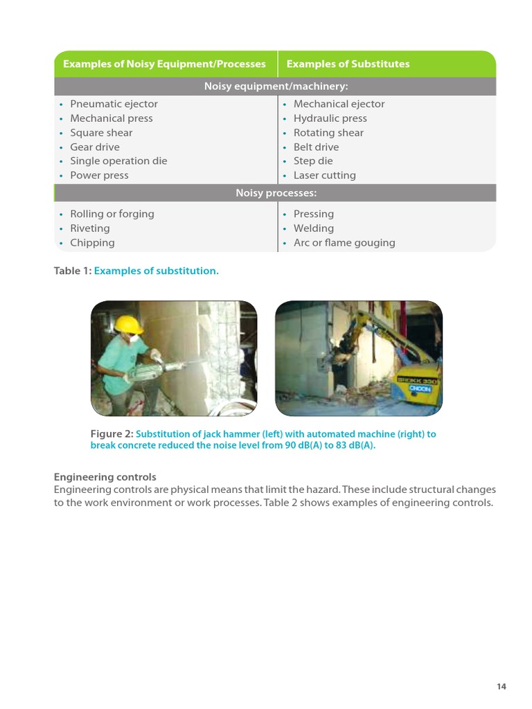 Examples of Noisy Equipment/Processes Examples of Substitutes Noisy ...