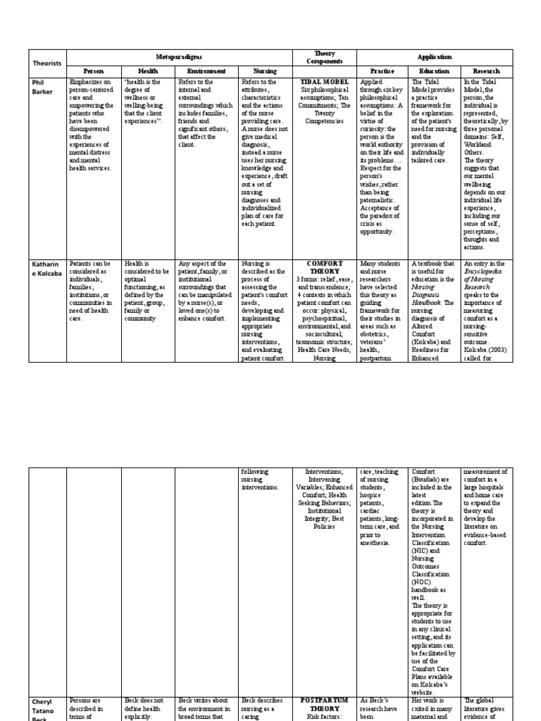 Theorists Phil Barker | PDF | Nursing | Self Esteem