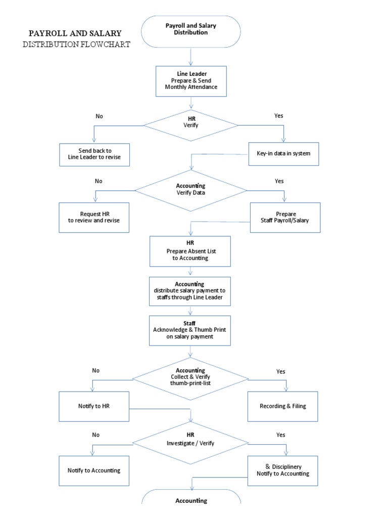 Distribution Flowchart: Payroll and Salary | PDF