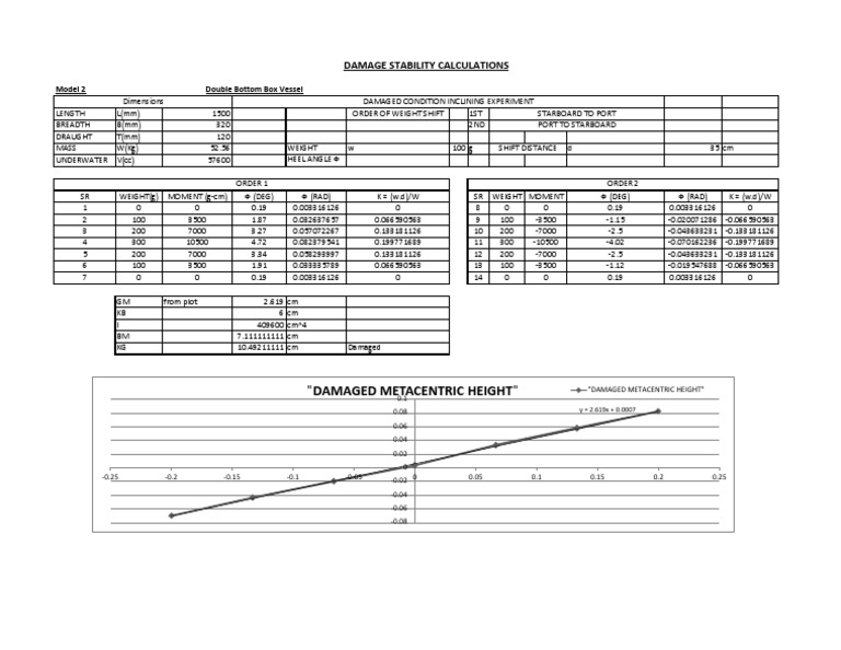 "Damaged Metacentric Height": Damage Stability Calculations | PDF ...