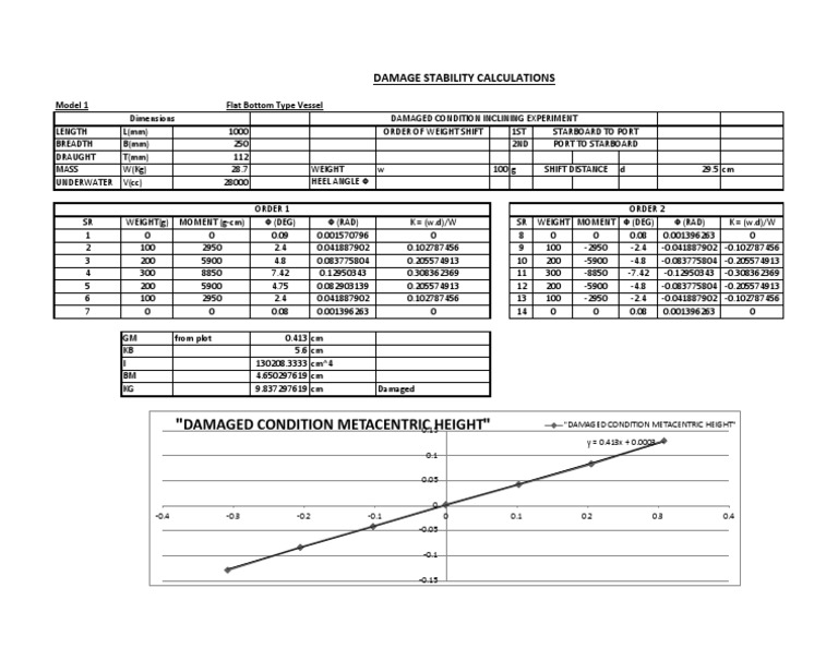 "Damaged Condition Metacentric Height": Damage Stability Calculations ...
