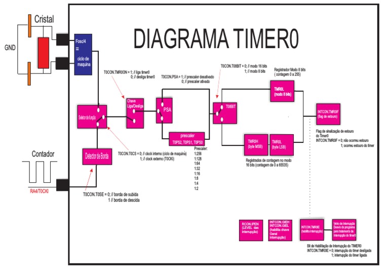 Diagrama Timer0 Oficial PDF | PDF | Tecnologia digital | Eletrônicos ...