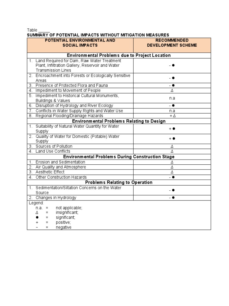 Environmental Problems Due To Project Location | PDF | Law | Science ...