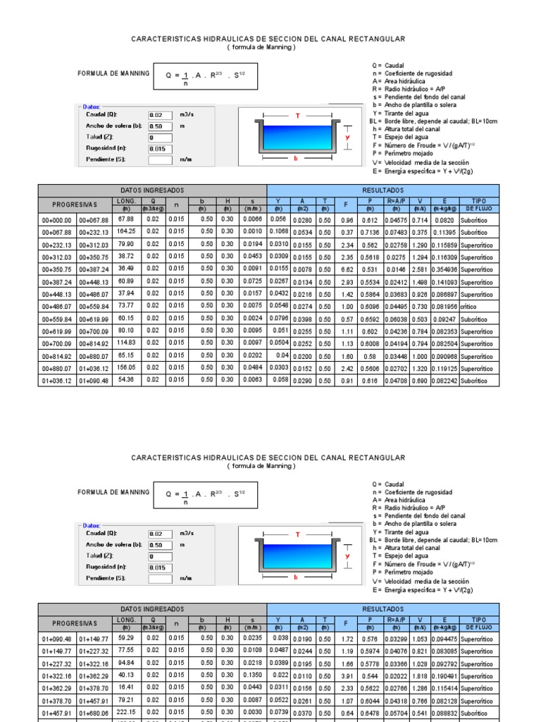 Características hidráulicas de sección de canal rectangular | PDF ...
