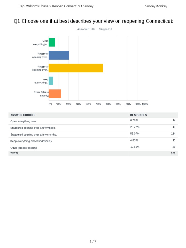 Rep Wilson Reopen CT Survey Results | PDF | Business