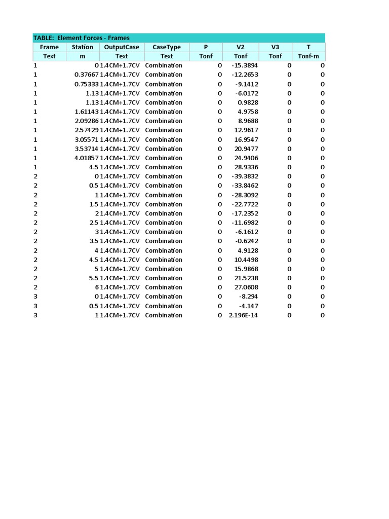 Table: Element Forces - Frames Frame Station Outputcase Casetype P V2 V3 T | PDF