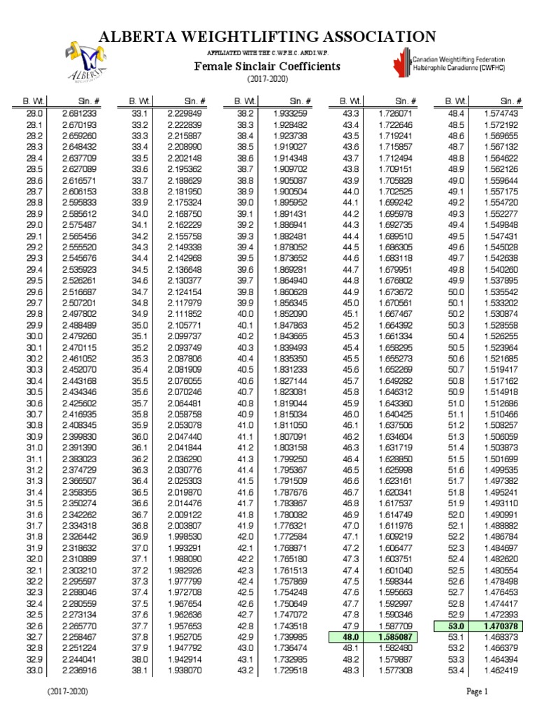 Alberta Weightlifting Association: Female Sinclair Coefficients | PDF
