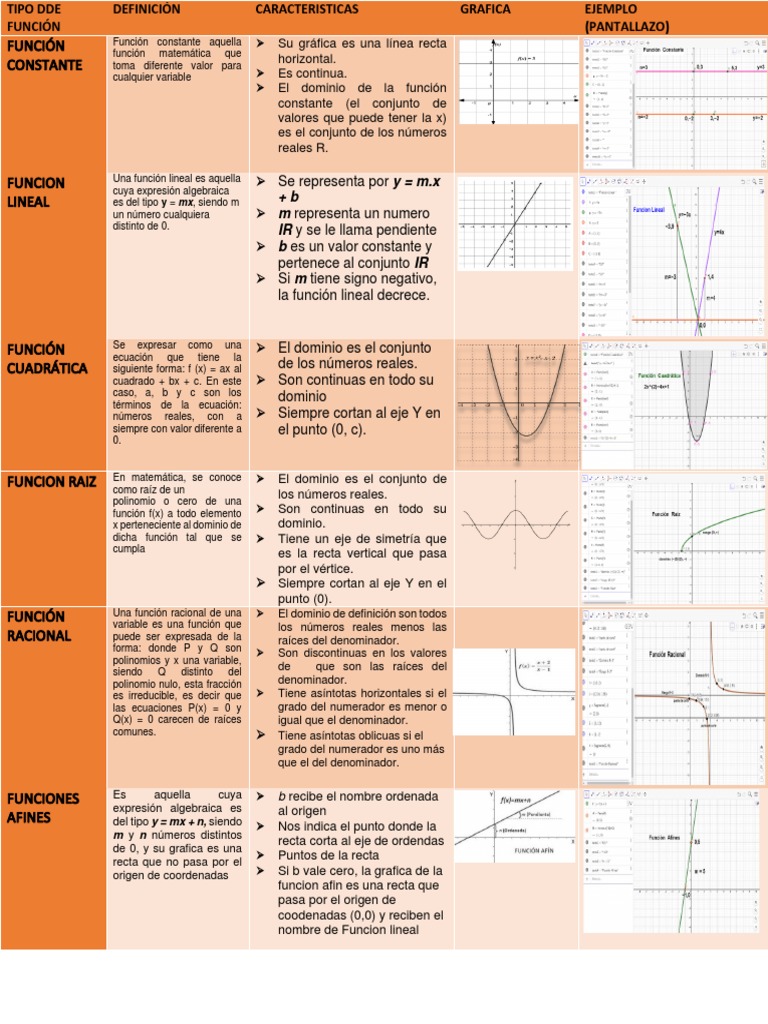 Tipos de Función | PDF | Fracción (Matemáticas) | Función (Matemáticas)