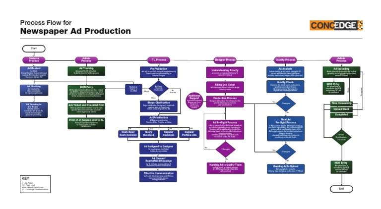 Newspaper Process Flow | Download Free PDF | Computer Networking ...
