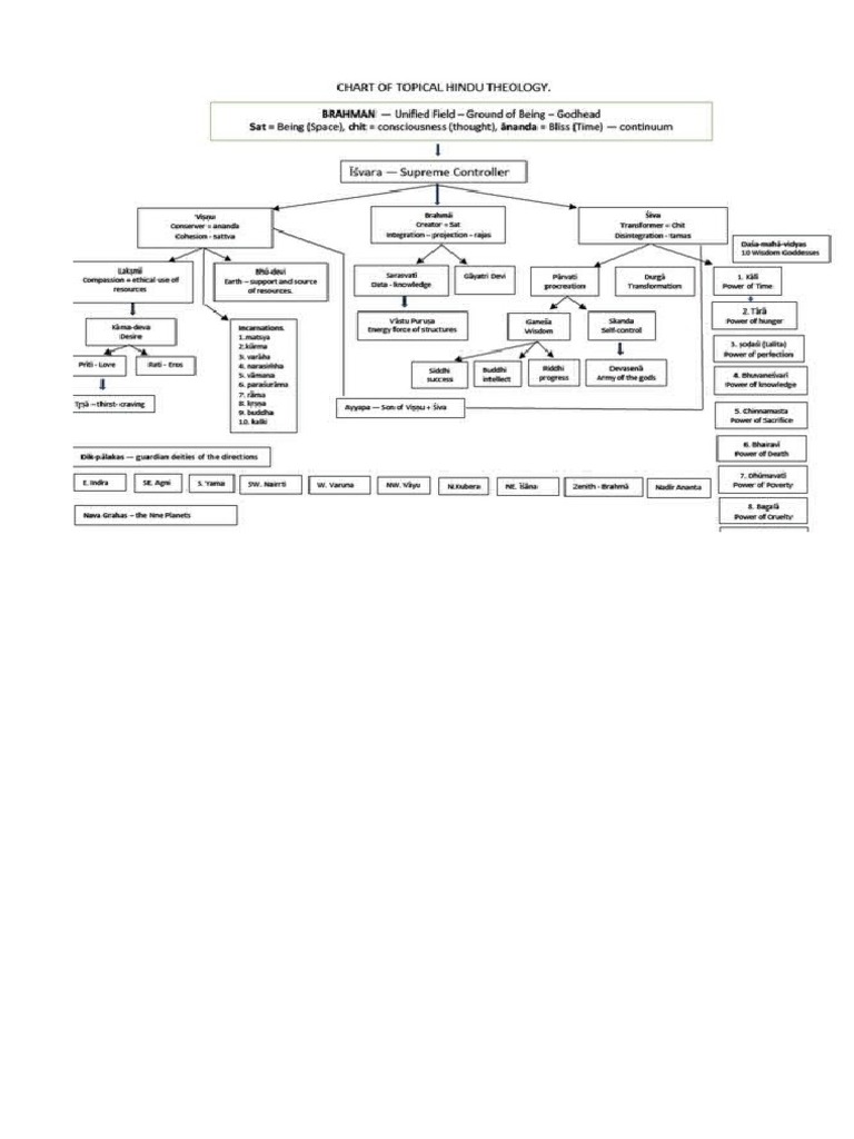 English - Hierarchy of Hindu Gods 1 | PDF