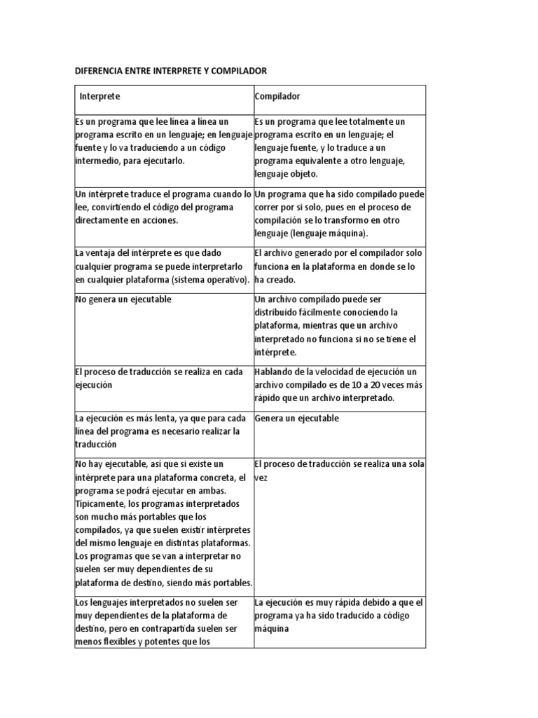 Intérprete vs Compilador: Diferencias | PDF | Programa de computadora ...