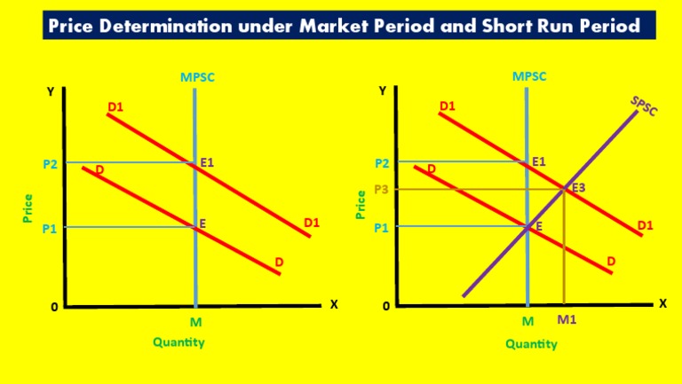 Price Dynamics in Market Periods | PDF