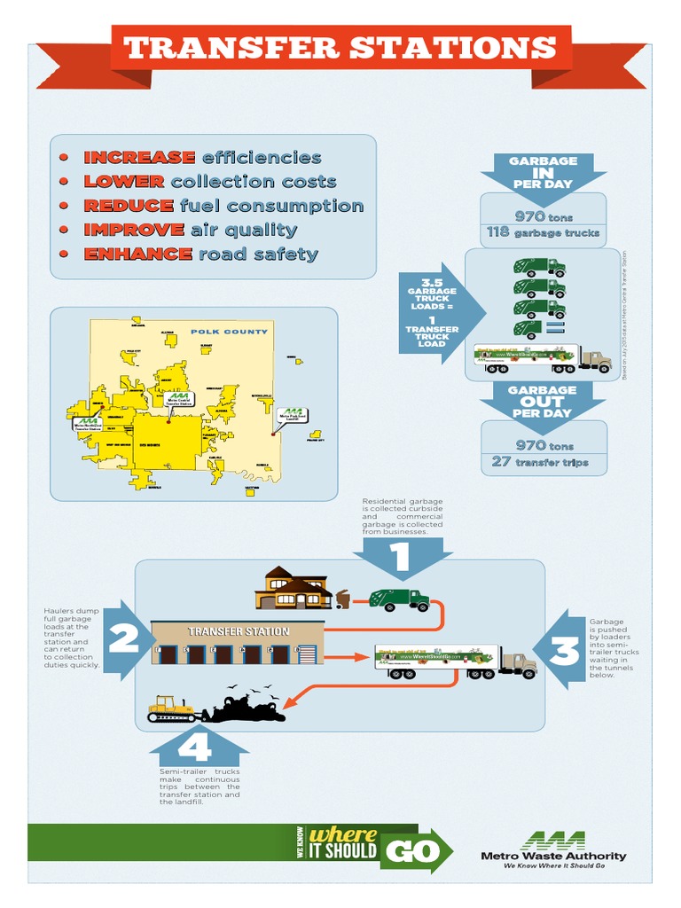 Transfer Stations: Efficiencies Collection Costs Fuel Consumption Air ...