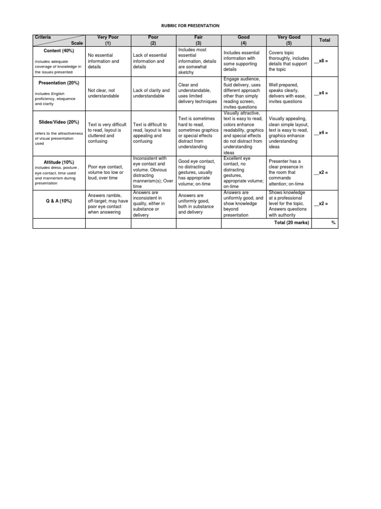 Rubric For Presentation: Criteria Scale Very Poor (1) Poor (2) Fair (3 ...