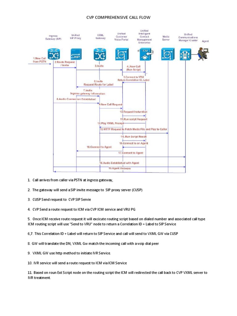 CVP comprehensive call flow overview | PDF