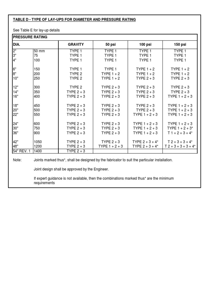 Table D - Type of Lay-Ups For Diameter and Pressure Rating | Download ...