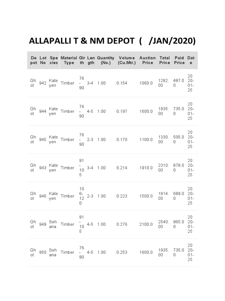 Allapalli T & NM Depot (/jan/2020) | PDF | Pricing | Market (Economics)