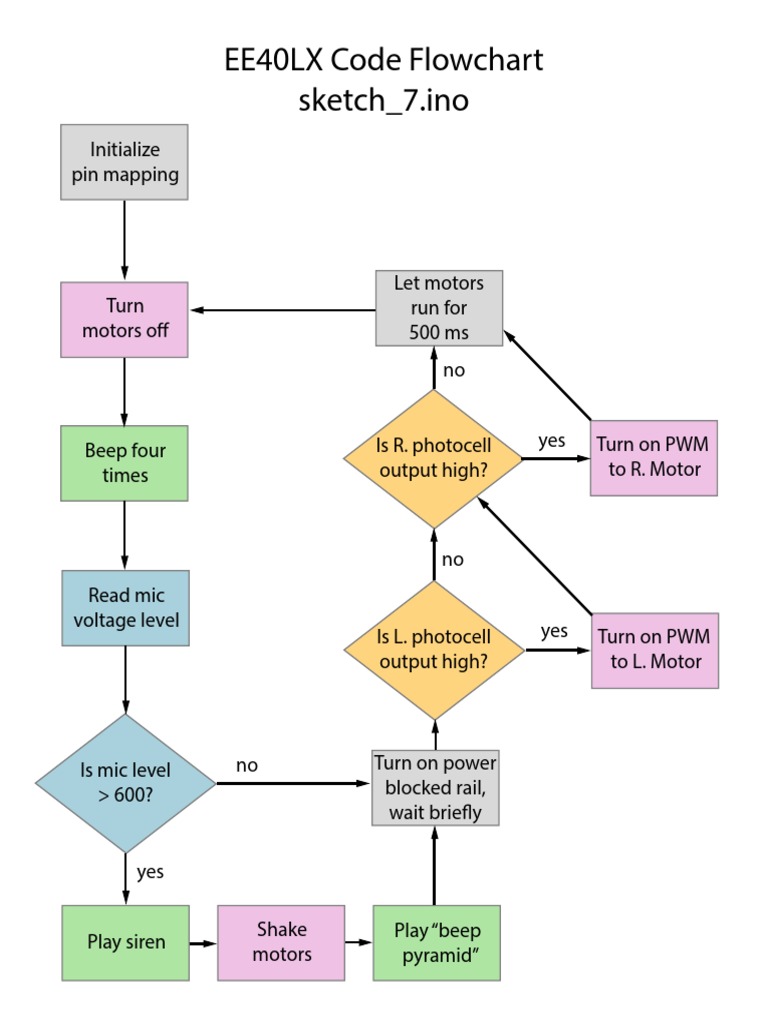 Code Flowchart PDF | PDF