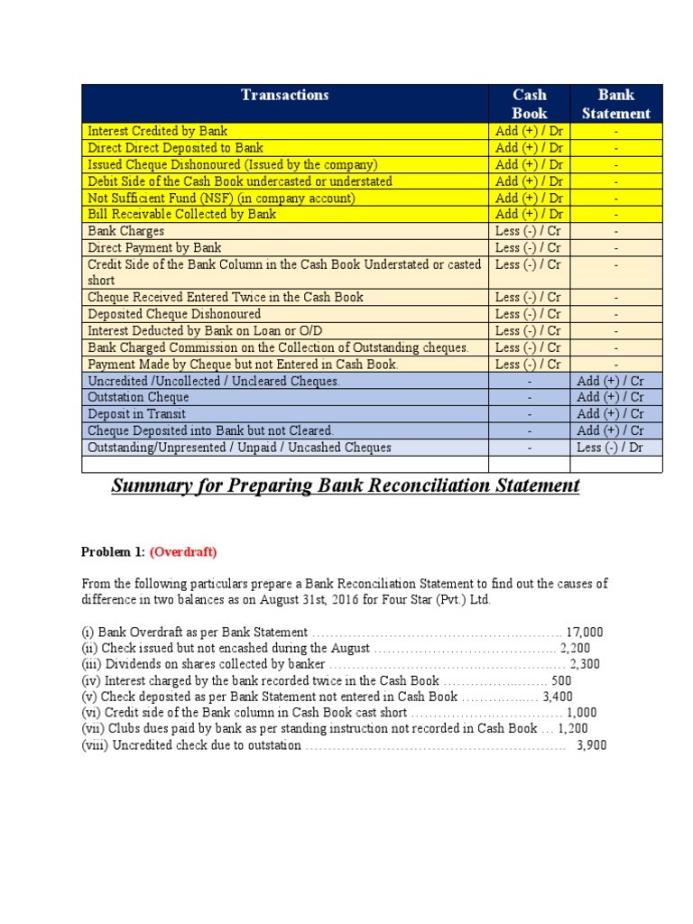 Summary For The Preparation of Bank Reconciliation Statement | PDF ...
