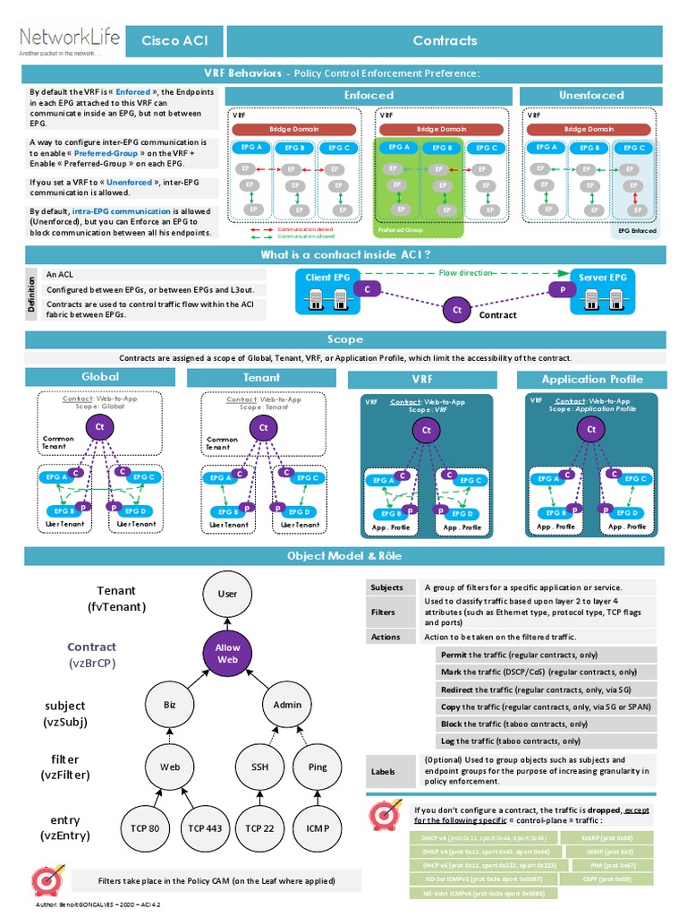 Networklife CheatSheet ACI 05 Contracts | PDF | Hypertext Transfer Protocol | Transmission ...