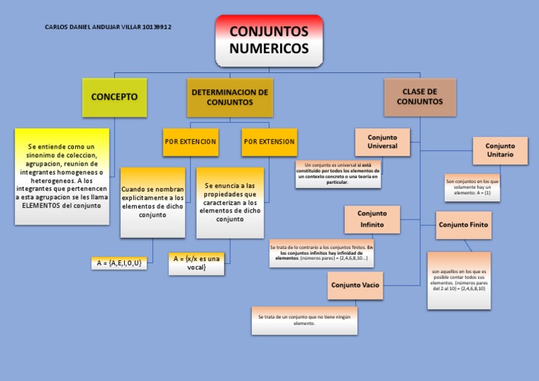 Conjunto Numericos - Mapa Conceptual | PDF | Conjunto (Matemáticas) | Lógica