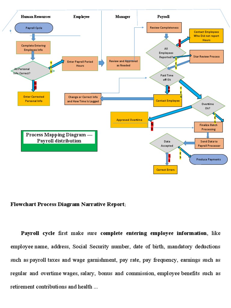 Payroll Process Flowchart Overview | PDF | Payroll | Expense