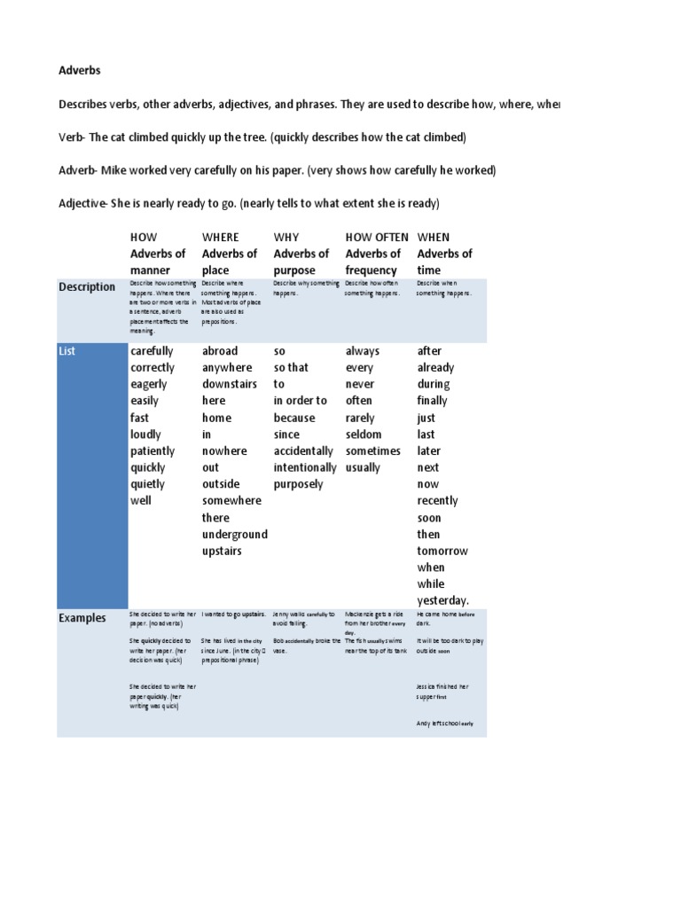 Adverbs: Carefully Every Day Before | PDF | Adverb | Morphology