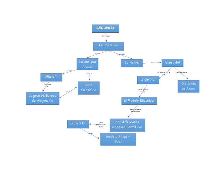 Mapa Conceptual La Historia de La Geodesia | PDF | Observación ...