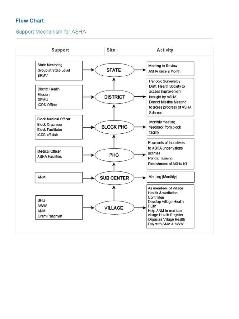 Flow Chart Support Mechanism For ASHA | PDF