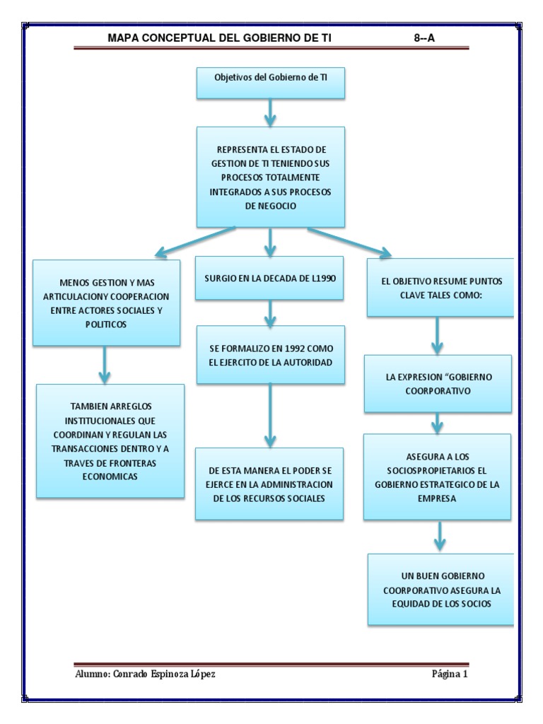Actv-6-Mapa Conceptual Del Gobierno de TI | PDF