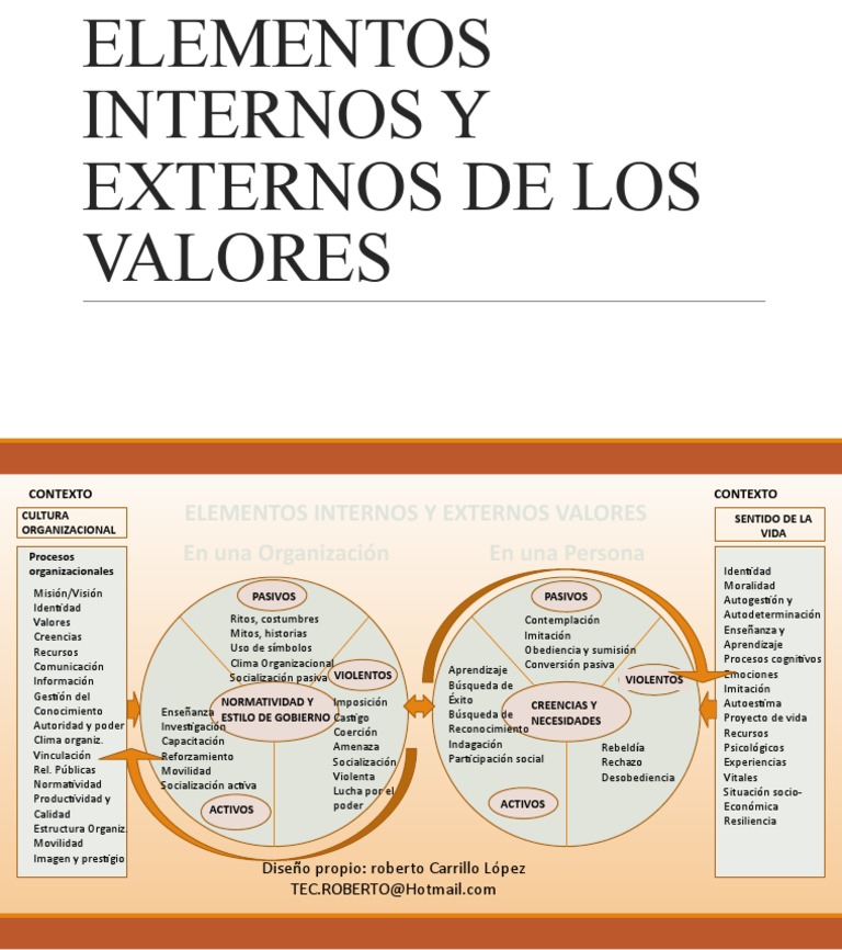 Elementos de Valores Organizacionales | PDF | Socialización ...