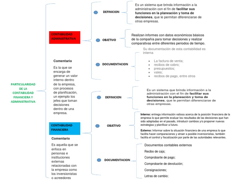 Mapa Conceptual Contabilidad Administrativa y Financiera | PDF ...