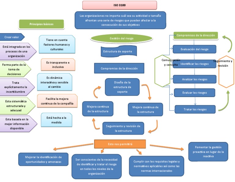 Mapa Conceptual Iso 3100 | PDF | Toma de decisiones | Business
