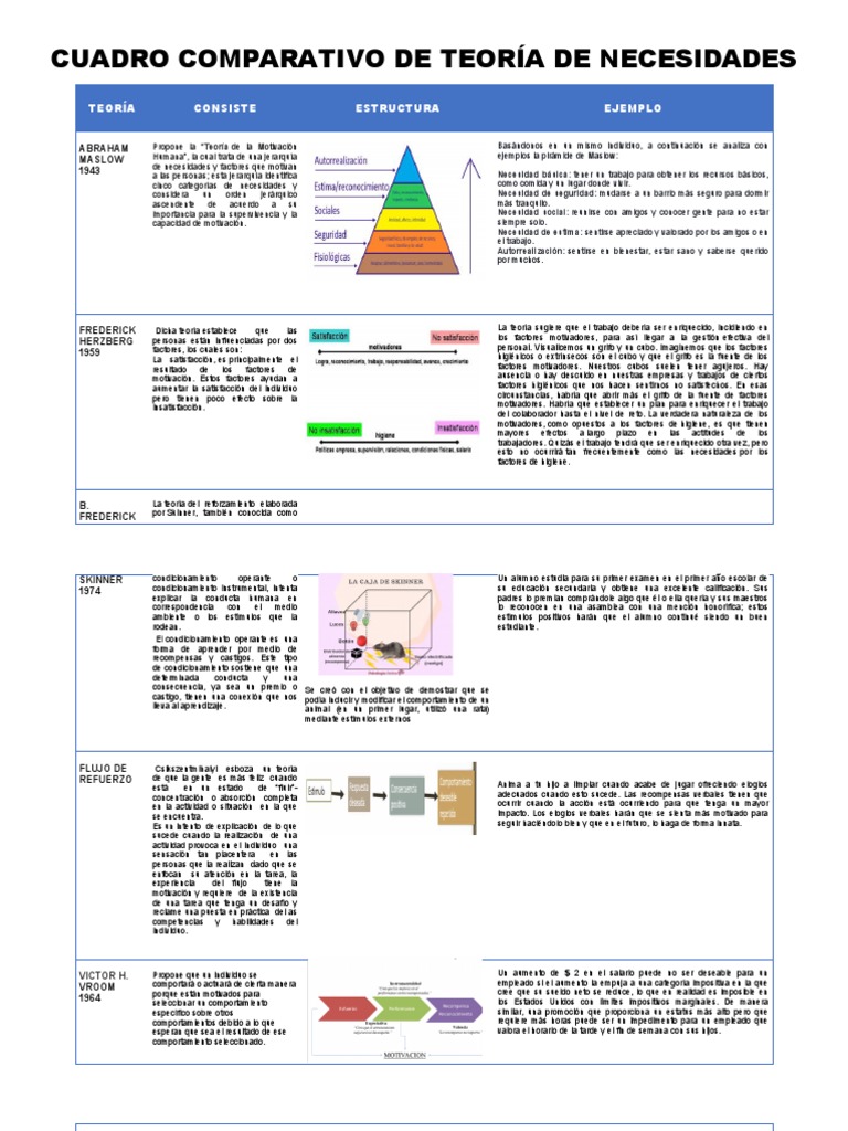Cuadro Comparativo de Teorías de Necesidades | PDF | Motivación | Motivacional